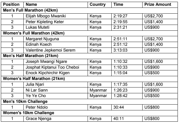 Myanmar's largest marathon sets record this year - MYANMORE